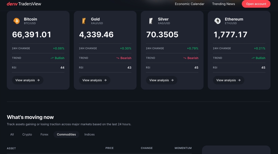 Deriv’s Free-for-All Market Analysis Platform Gets 20K Active Users in ...