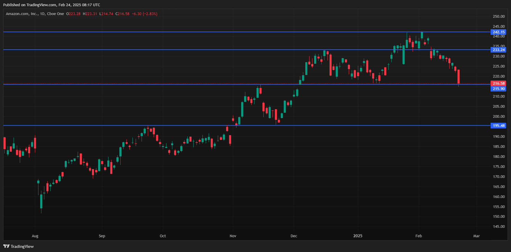 Amazon News: Why Amazon Stock Is Down Today? AMZN Price Hits 2-Month Lows