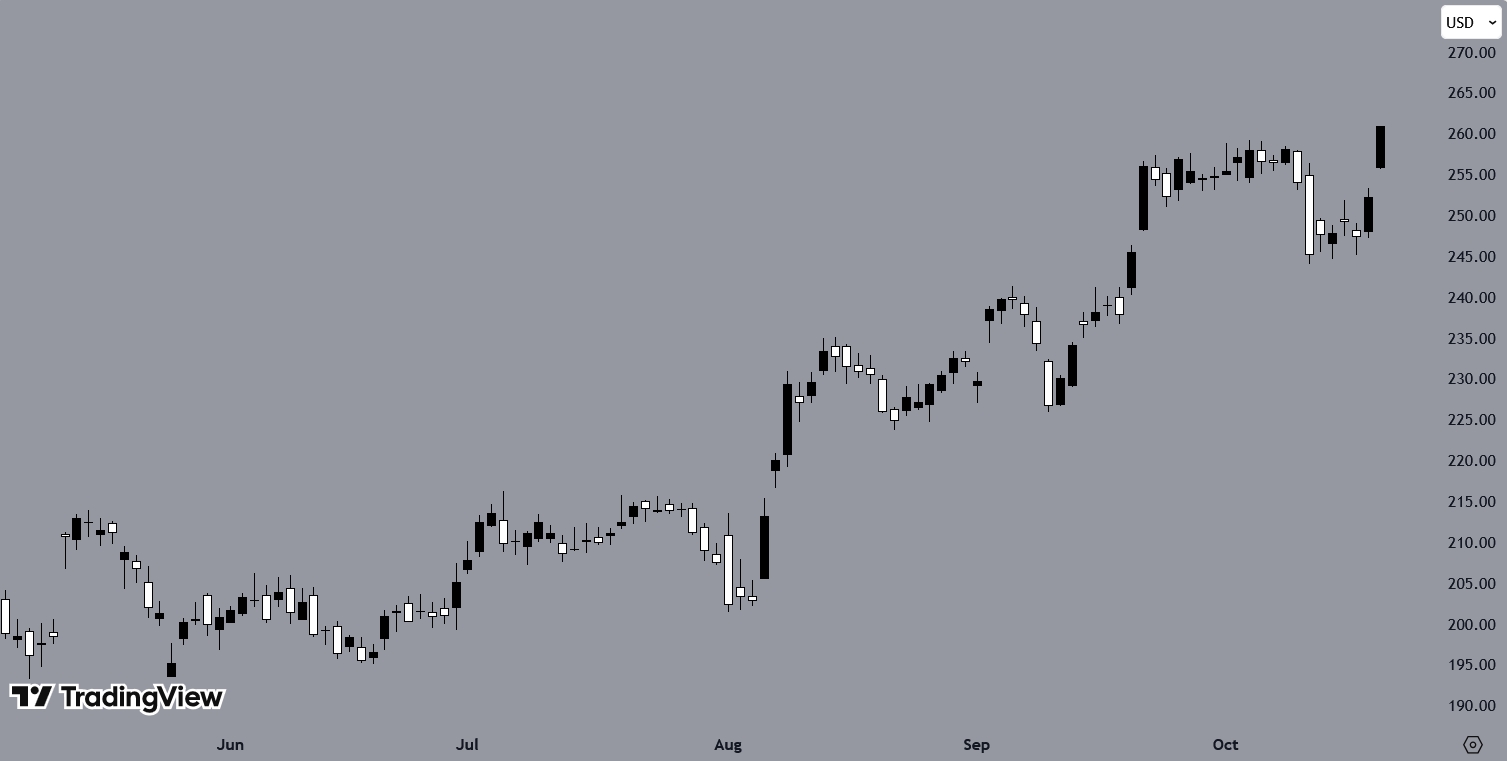 Apple Stock Up 3.3% as iPhone 17 Beats Old Model in Early Demand