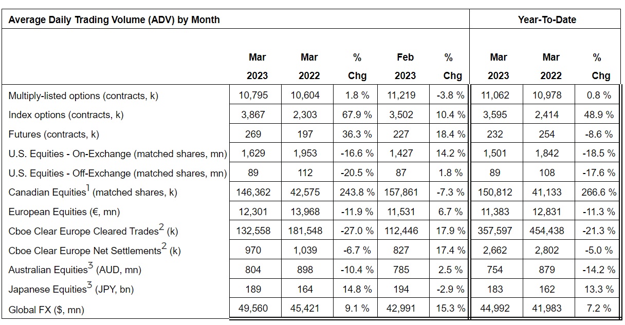 Cboe FX Reports Record Spot FX ADV in Q1 2023