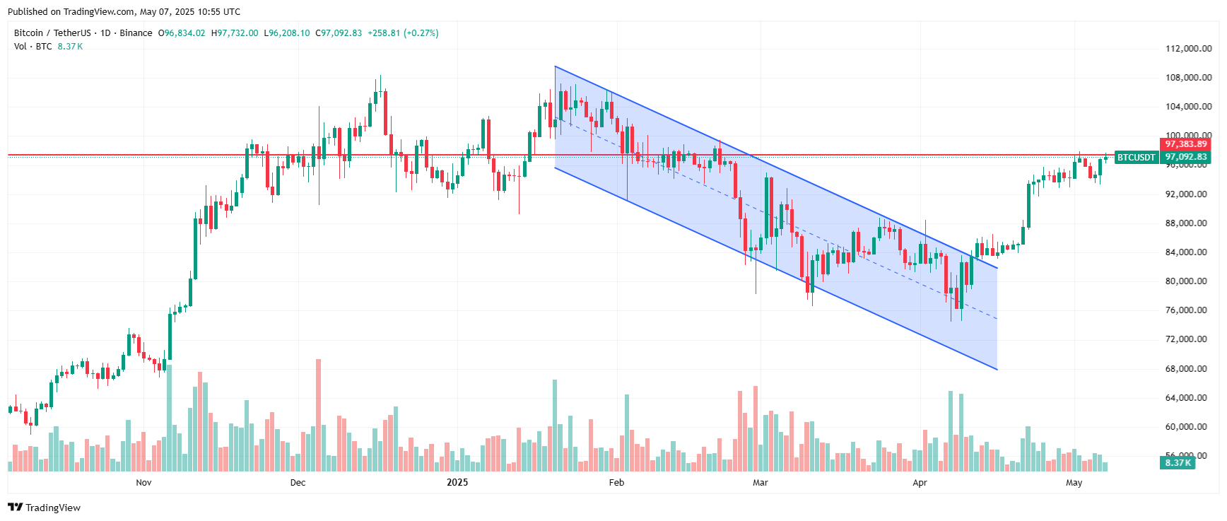 How High Can Bitcoin Go? Unchained Forecasts $250K BTC Price in 2025 ...