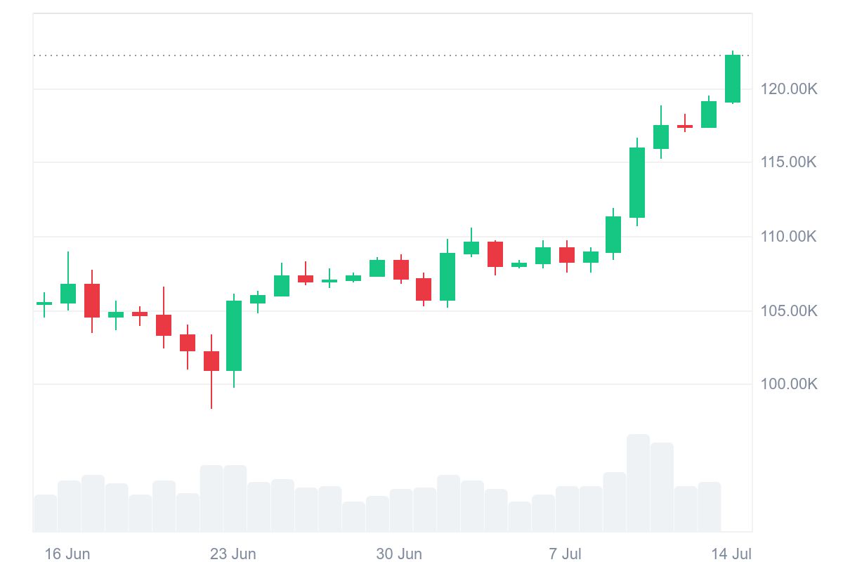 Bitcoin Smashes Through $120,000 Barrier Today as Bitwise’s BTC Price ...