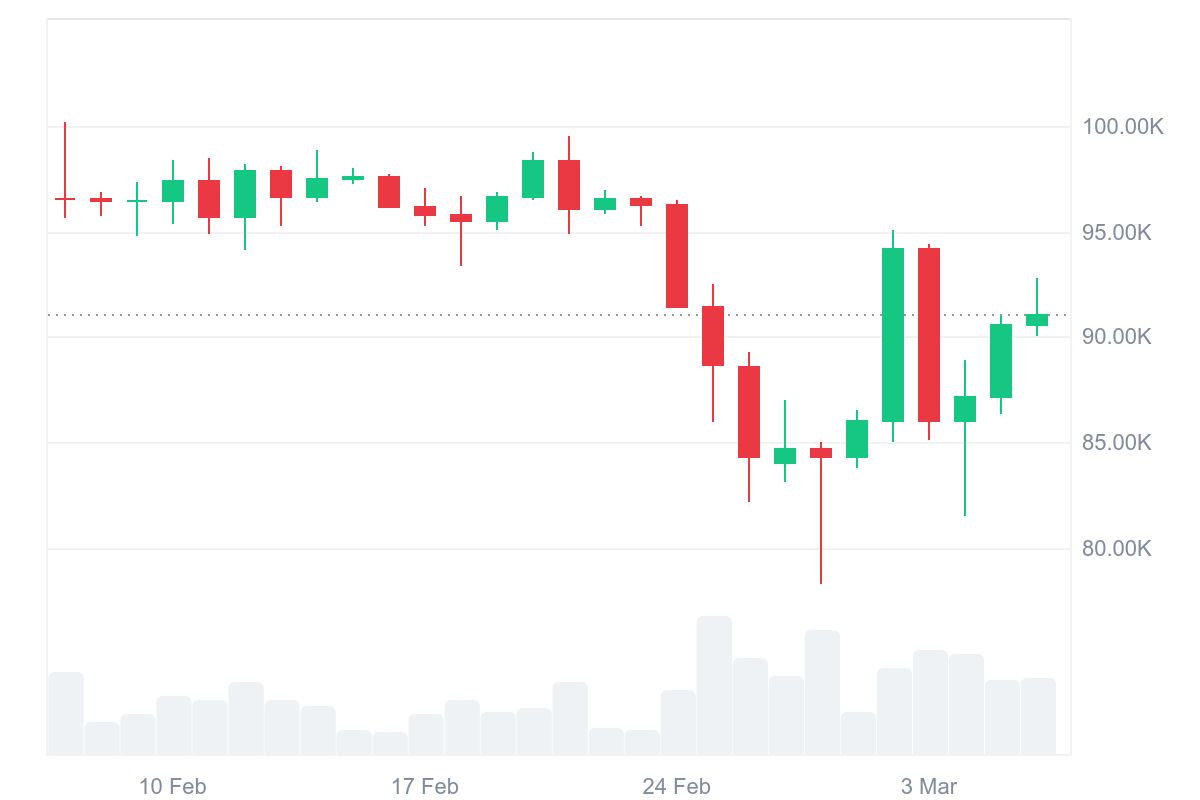 Why Bitcoin Is Going Up? BTC Price Rises for the 3rd Session, Two Buy ...