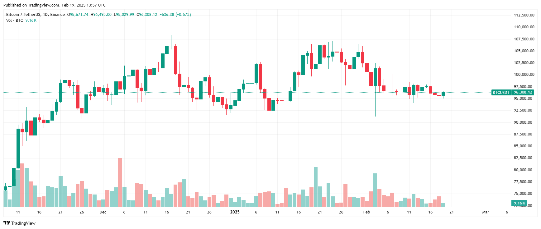 Will Bitcoin Price Hit $200K in 2025? Expert BTC Prediction Offers Hope ...