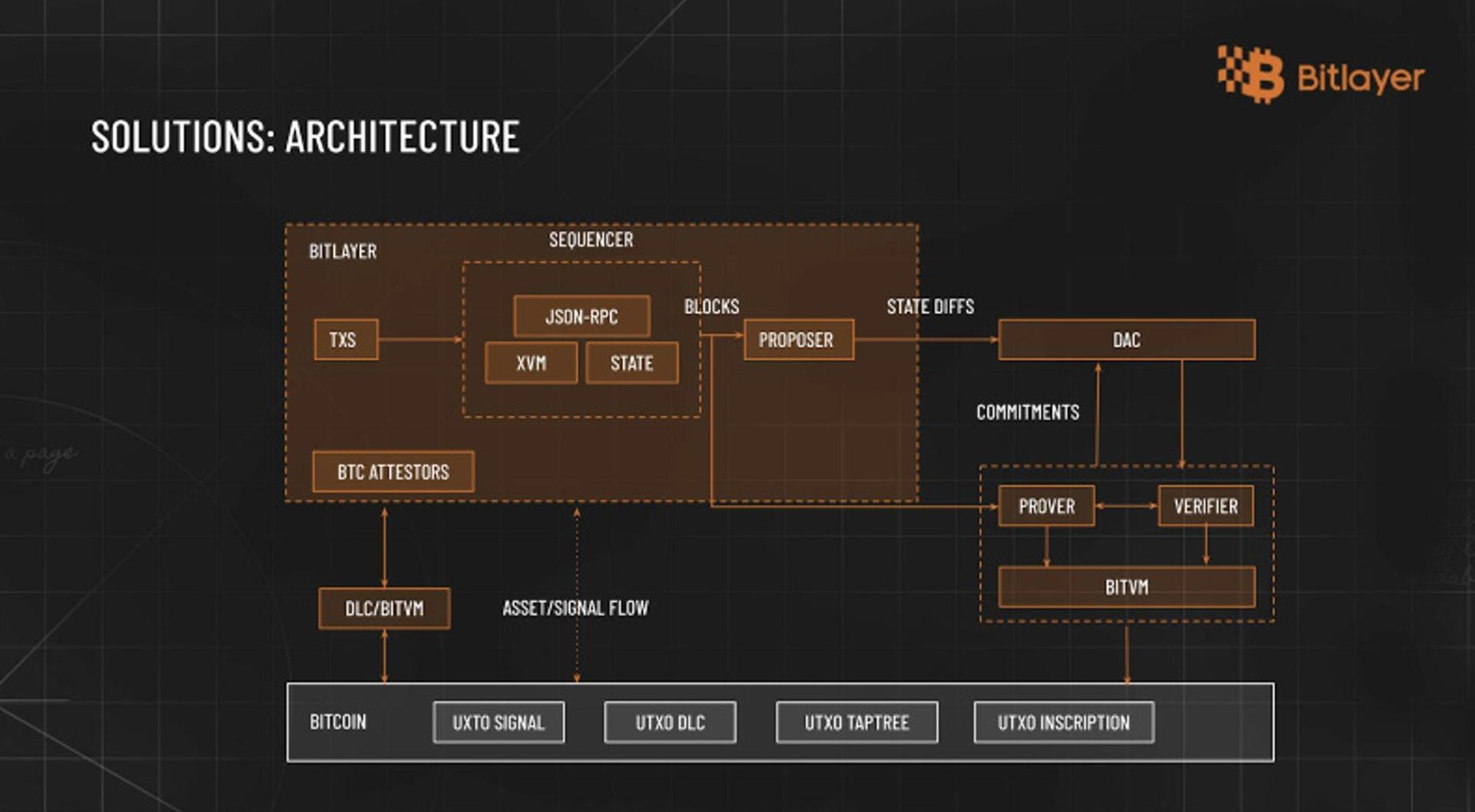BitVM-Based Bitlayer Nets $5M in Funding, Unveils $50M 'Ready Player One' Program