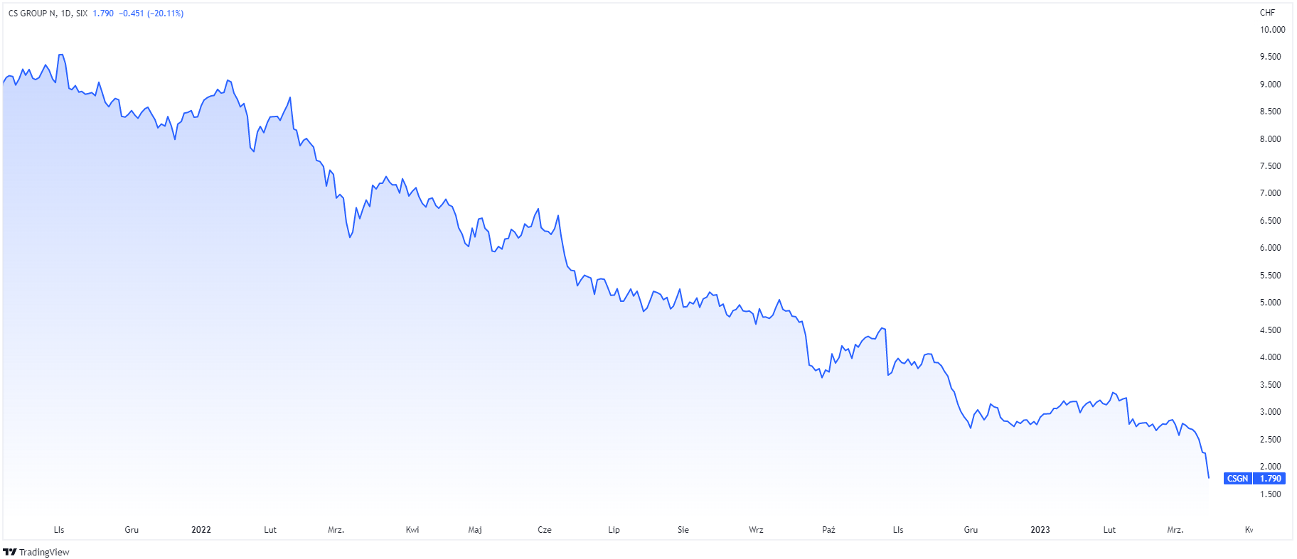 Credit Suisse Shares Hit Record-Low and Spark New Selloff