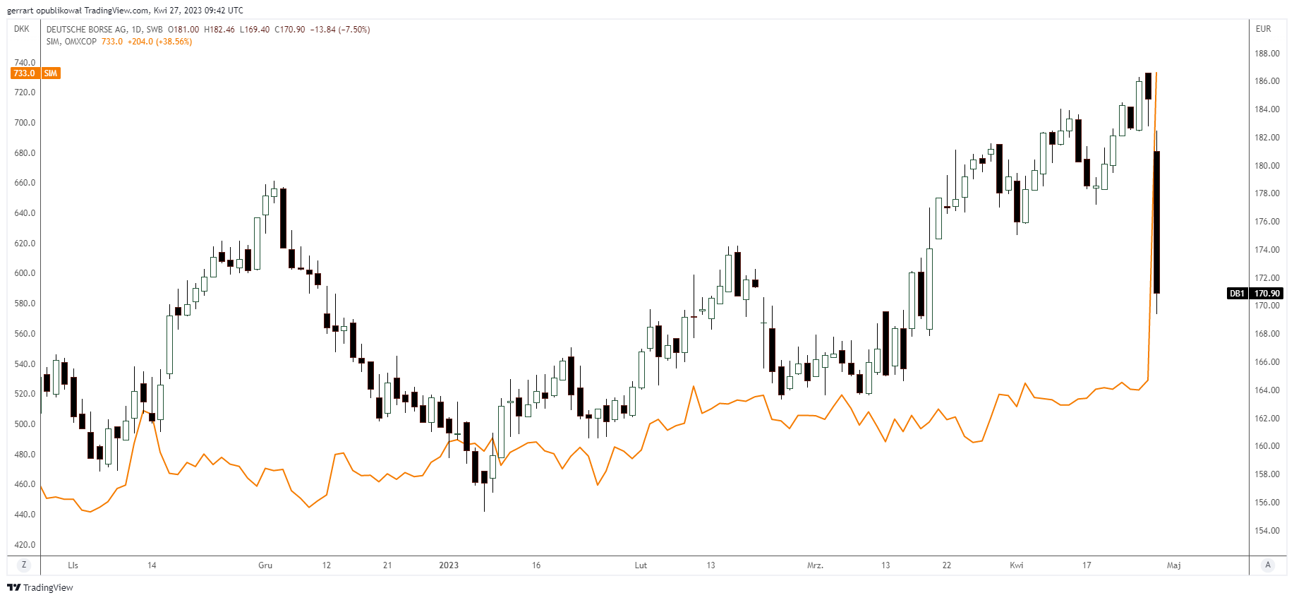 Deutsche Börse Acquires SimCorp, Reports Profits Jump