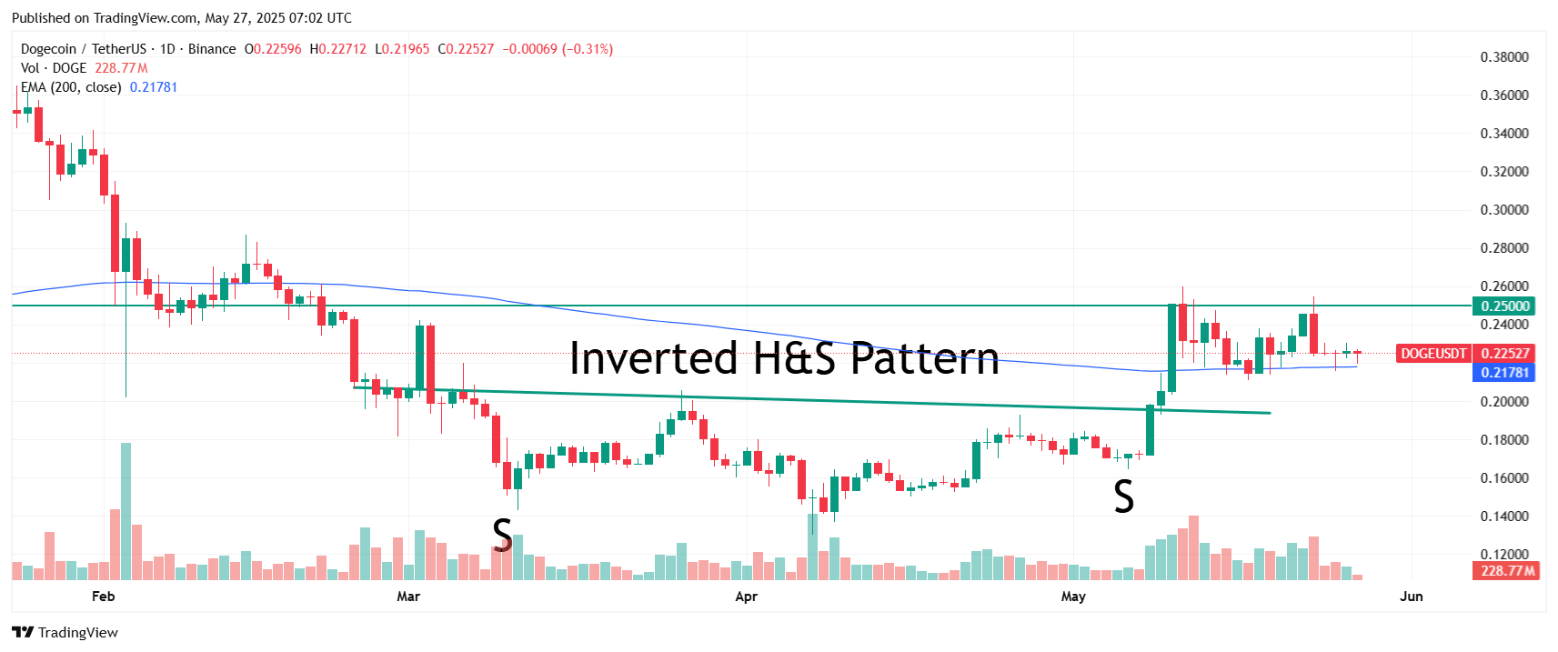 How High Can Dogecoin Go? 3 New DOGE Price Predictions Suggest a 100% ...