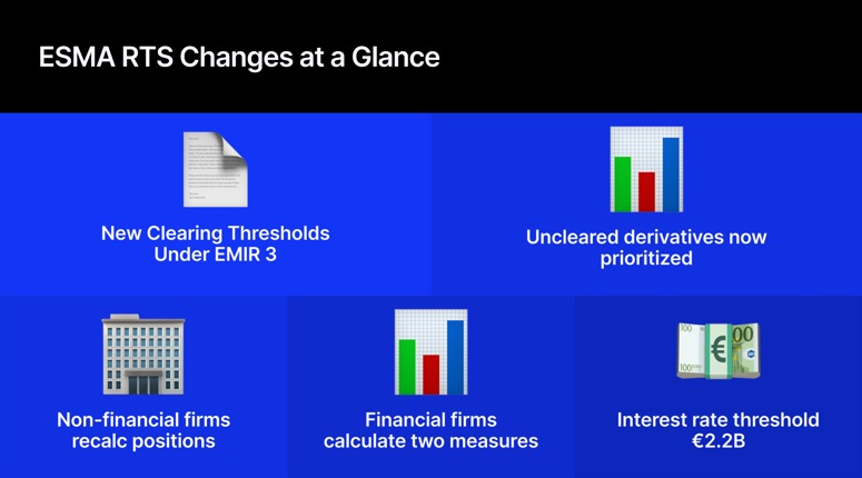 ESMA Updates Clearing Thresholds, Raising Limits on Uncleared OTC ...