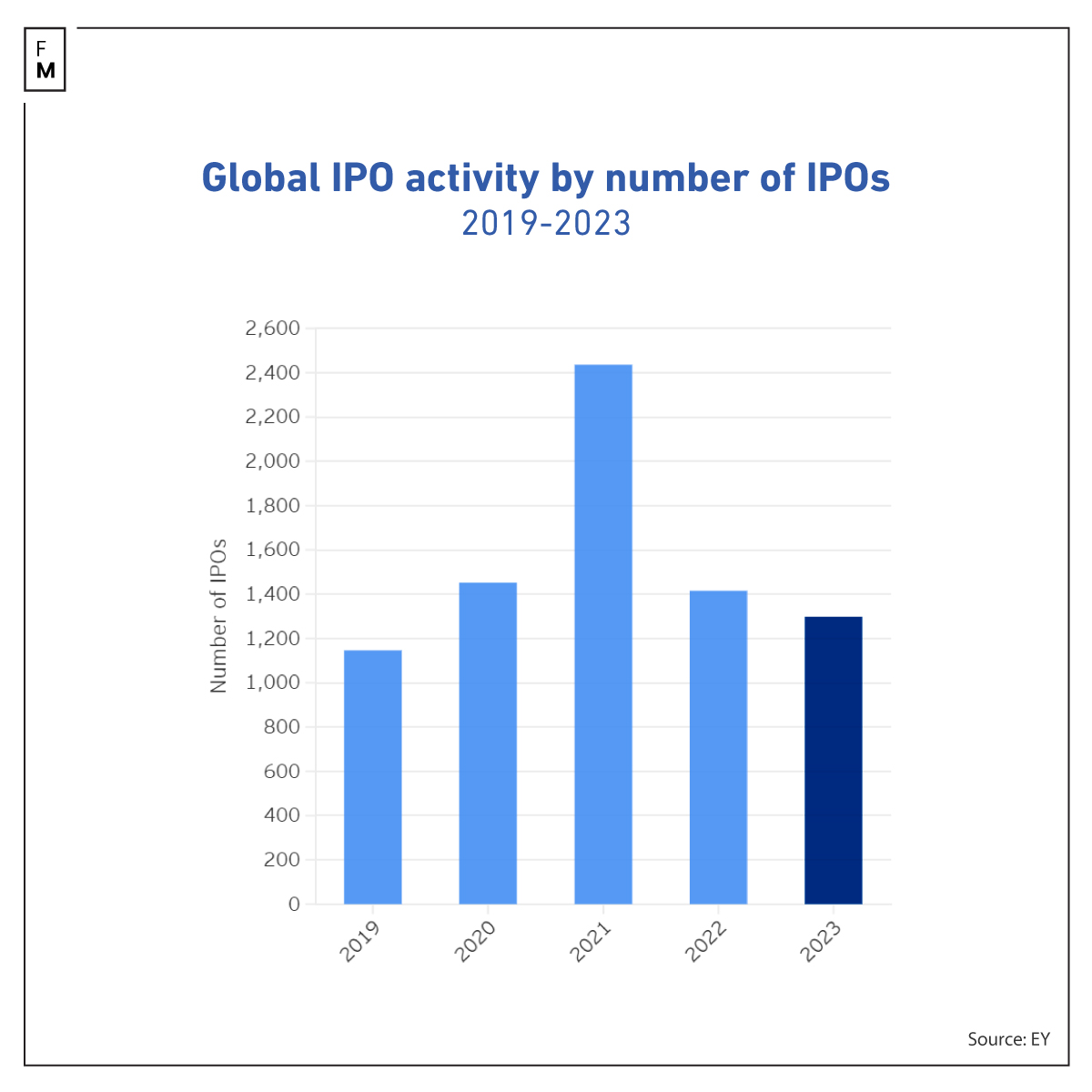2024 IPO Outlook: Brighter Year Post-2023's Gloom