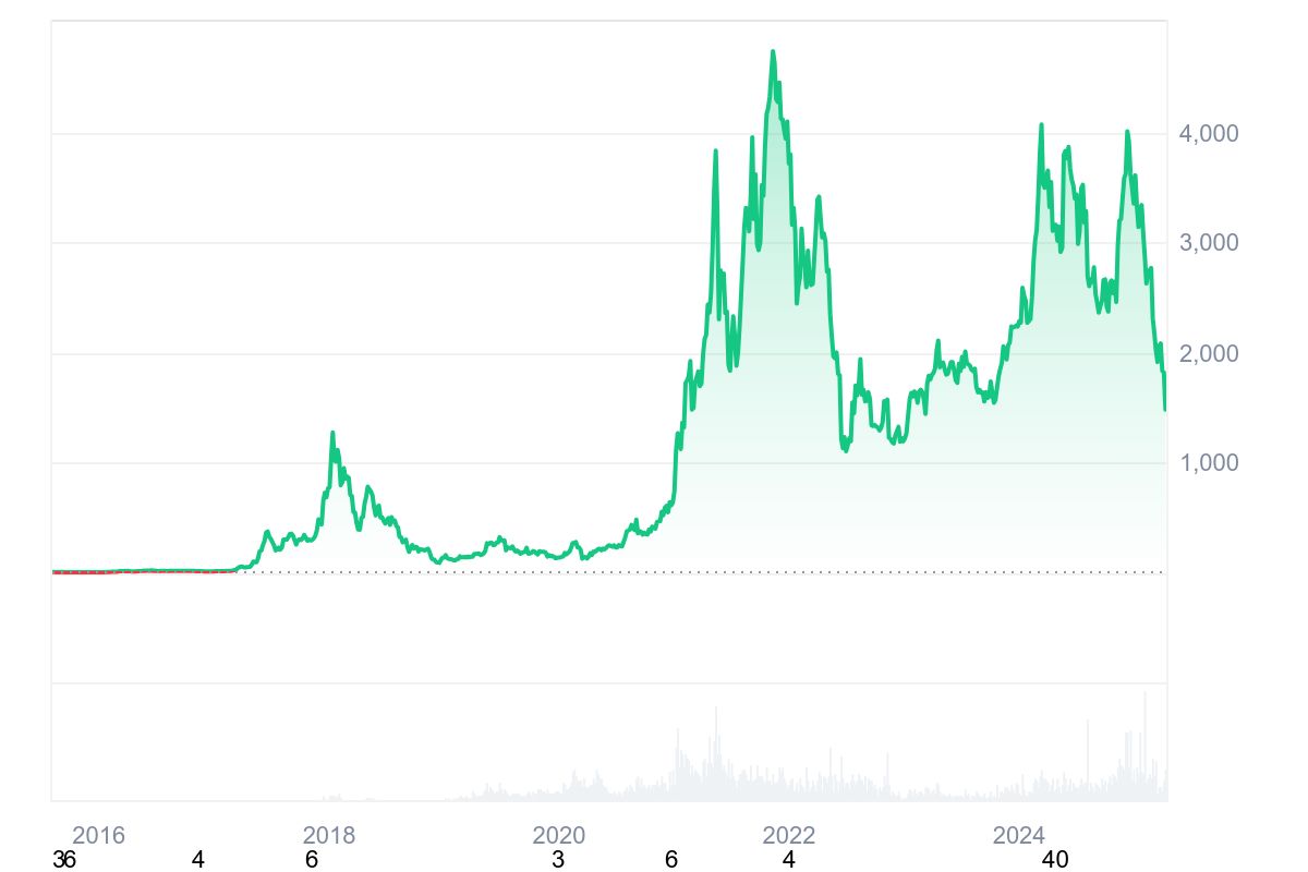 Why Ethereum Is Going Down? Trump’s Tariffs Push ETH Price to Lowest ...