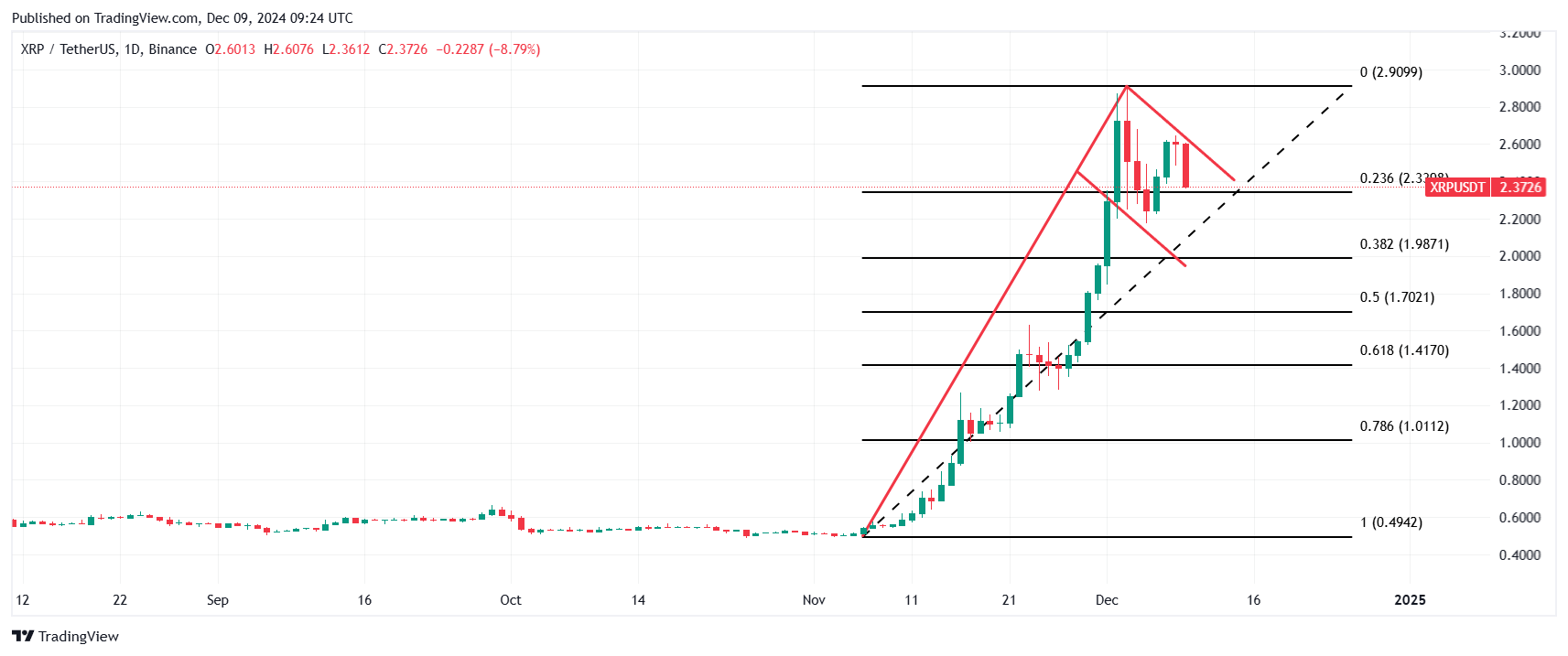 Why Is XRP Going Down? Price Experiences Steepest Decline in Two Months
