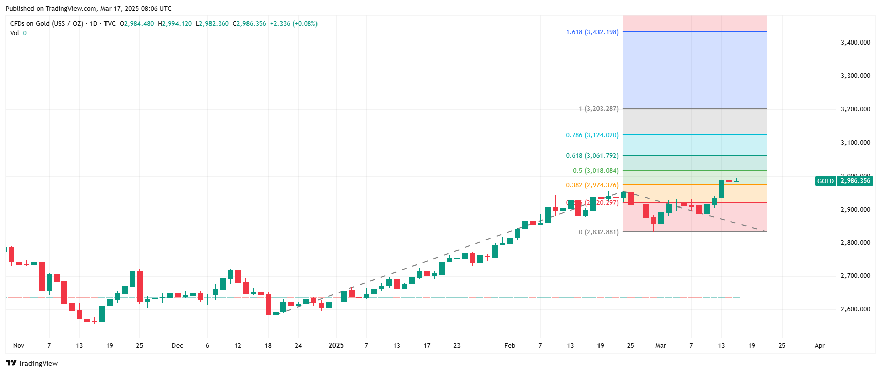 Why Gold Is Going Up? Gold Price Prediction for 2025 Suggests $4,000 Target
