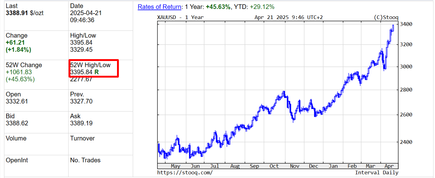 Gold Spot Price Hits New Record at $3.4K: How Much Is Gold Per Ounce ...