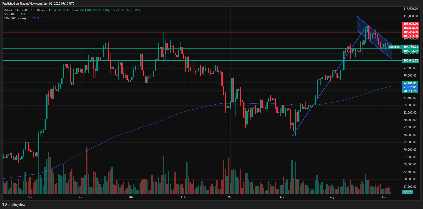 How High Can Bitcoin Go? Experts' BTC Price Predictions Eye $125K in ...