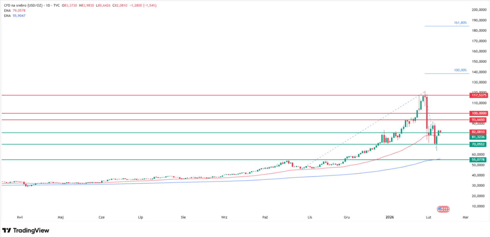 Why Silver Is Going Up And Why Bank Of America Predicts $309 Price in 2026