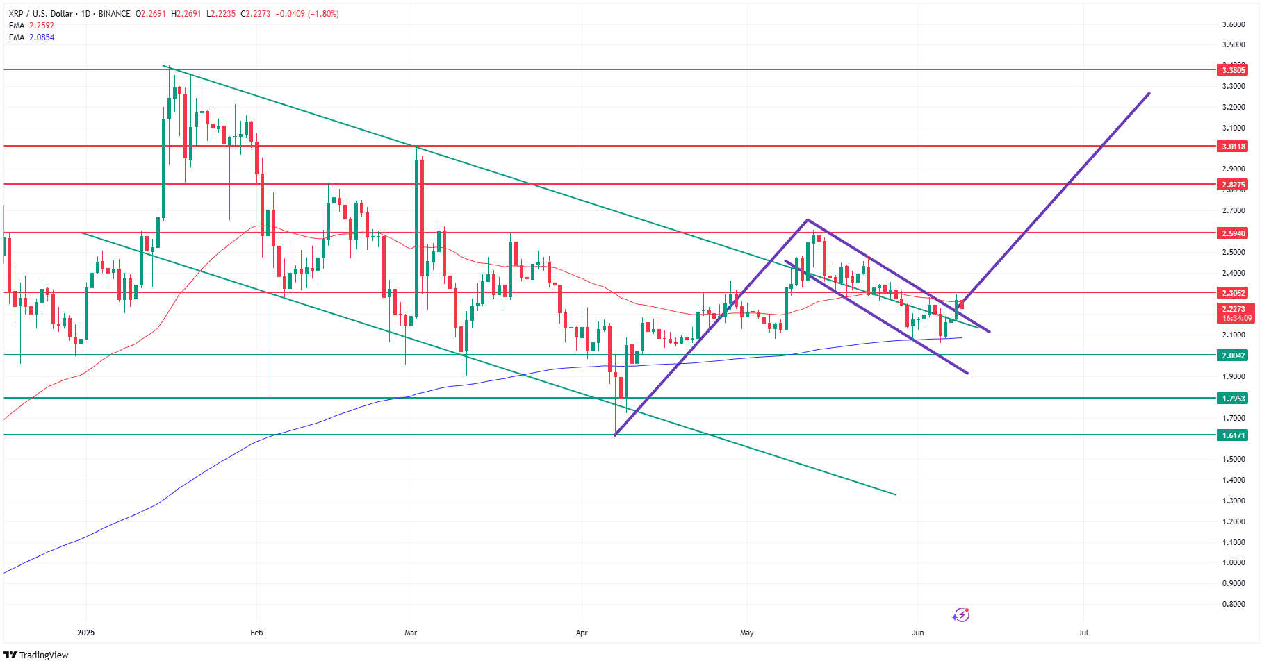 XRP NEWS: Why Is XRP Price Going Up Today? 10% Weekend Gain and Bullish ...