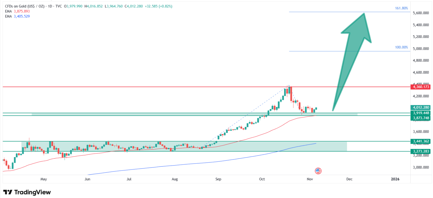 Gold Is Falling But This New Gold Price Prediction Targets 40% Upside ...