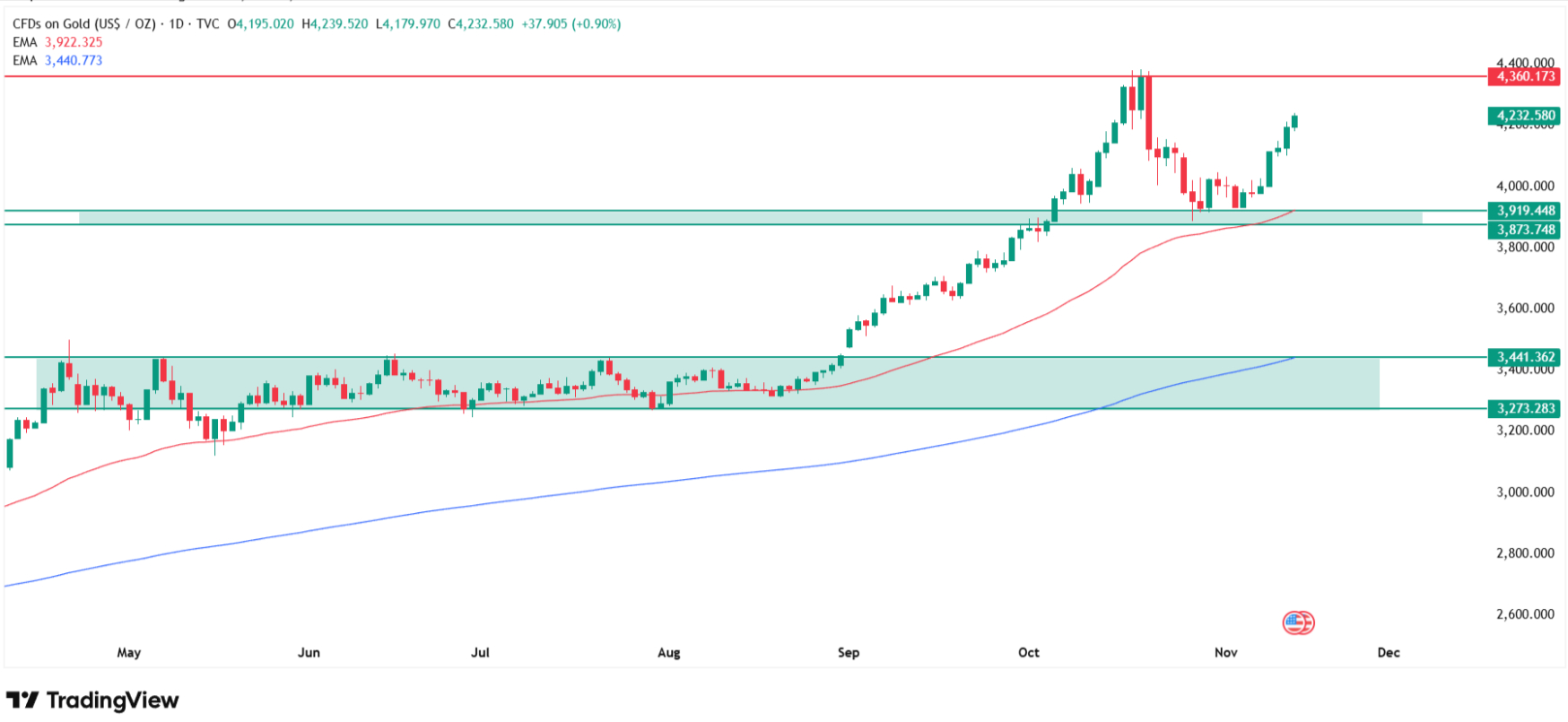 Why Gold Is Surging? New 20% Gold Price Prediction as Metal Rises for a ...