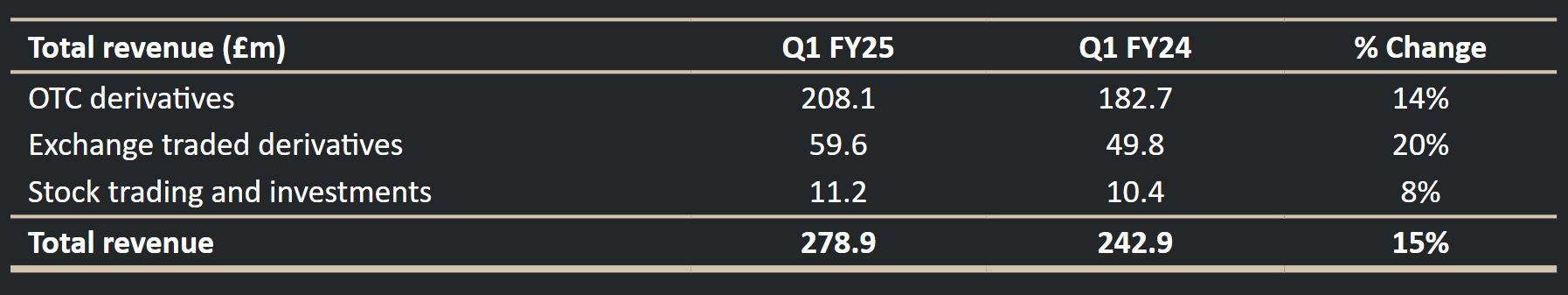 IG Group Ends Q1 FY25 with 15% Revenue Jump: “Revenue Per Client” Rises