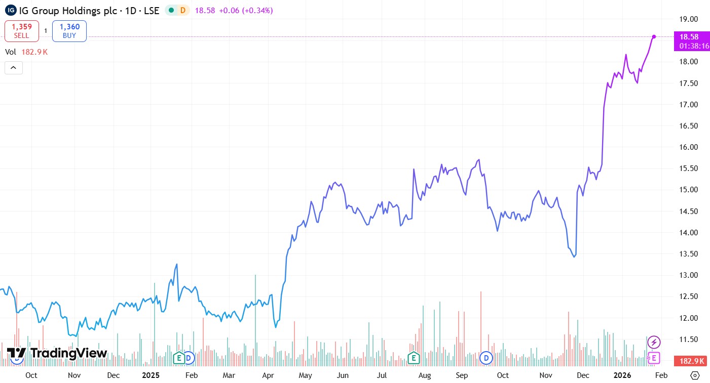Capital Group Takes 5% Stake in IG Group, Six Months After Similar ...