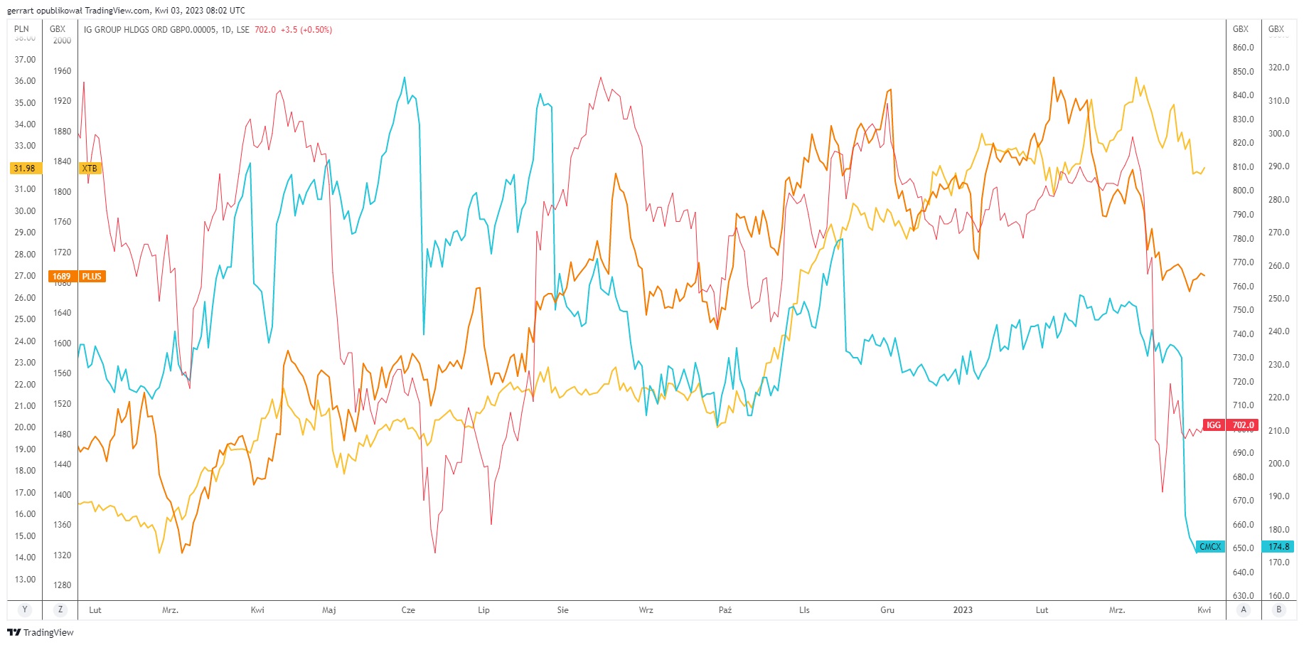 IG Group Expands Share Buyback Program with £50m