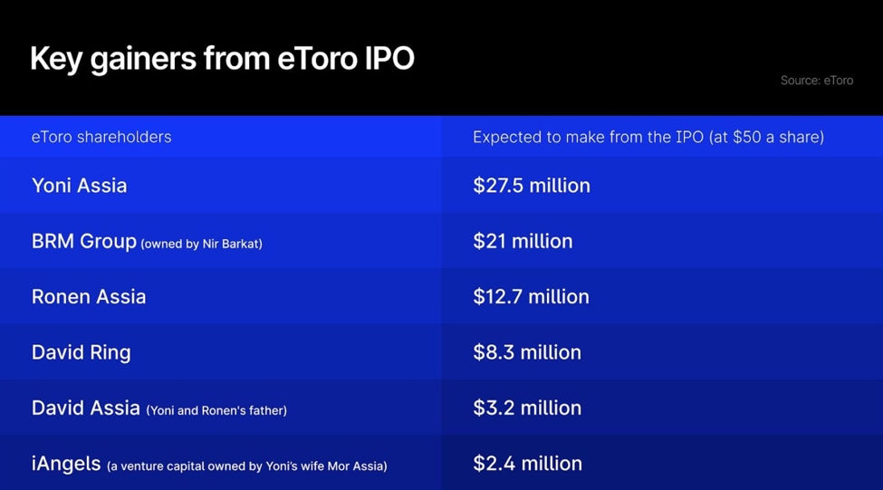 The Big Winners of eToro IPO: Who’s Set to Gain the Most?