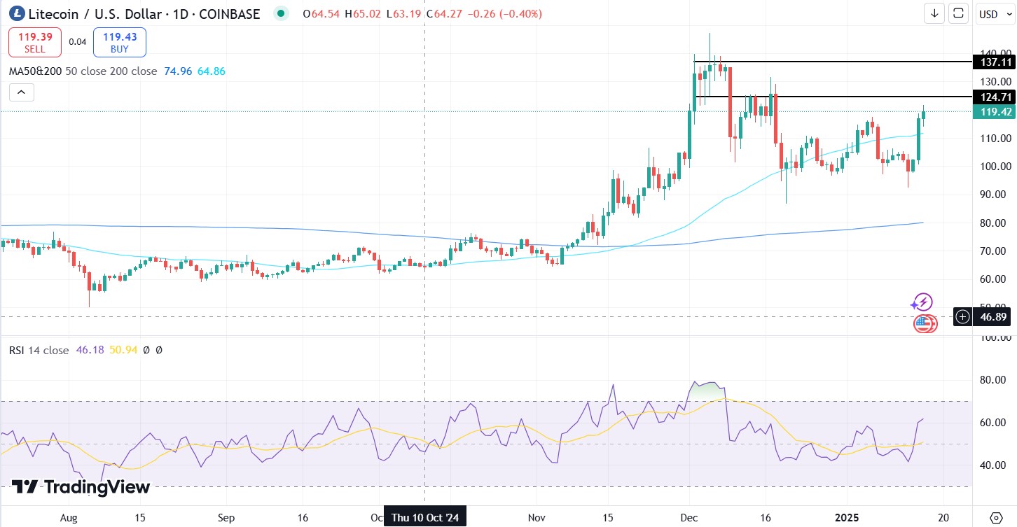 Why Litecoin is Up: Price Soars 18% on ETF Speculation