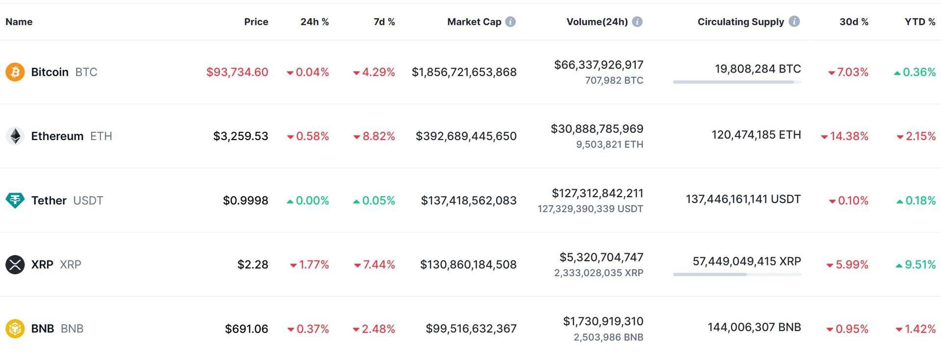 Why Is Bitcoin Going Down? BTC Price Falls to Lowest Levels Since November