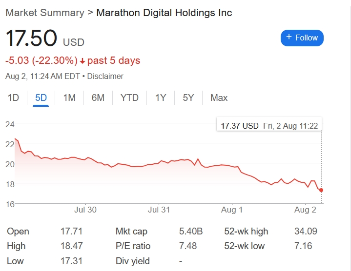 Bitcoin Miner Marathon Shares Drop 8%: Faces Revenue and EBITDA Challenges
