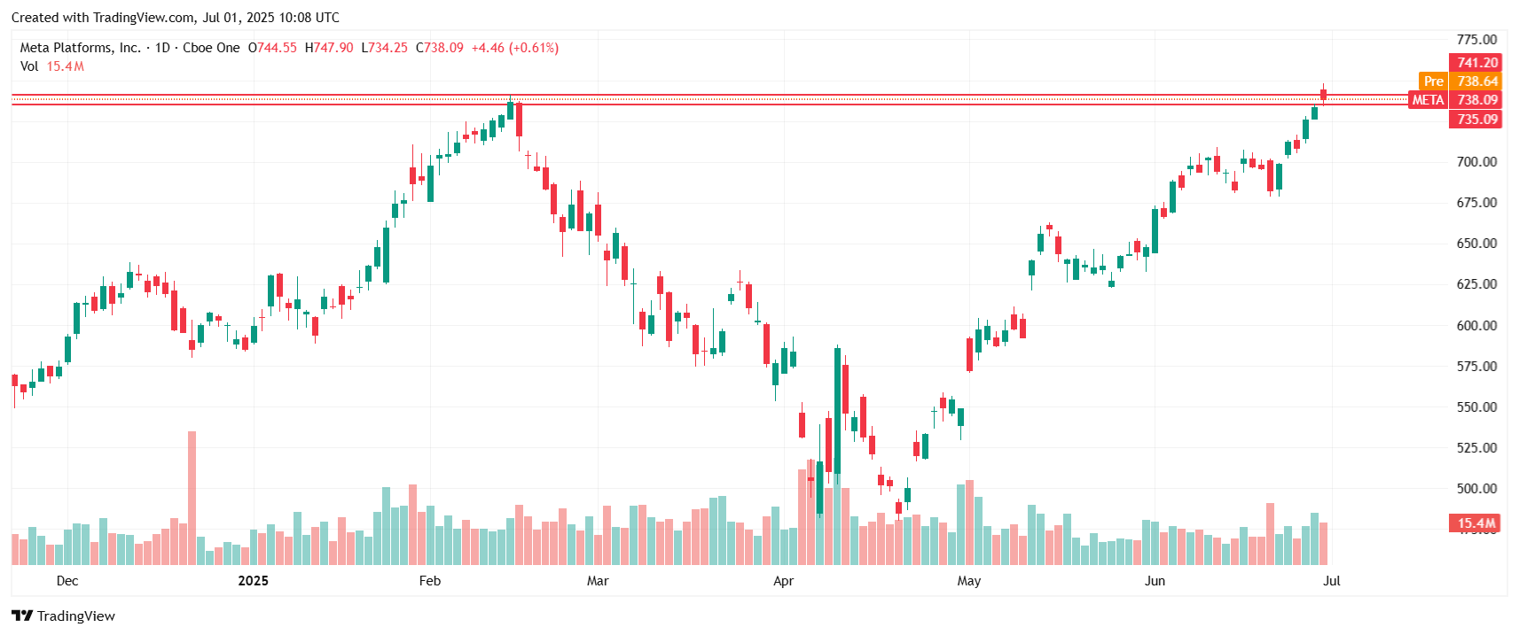 Why Is Meta Stock Price Going Up Today? Zuckerberg’s META Shares Hit ...