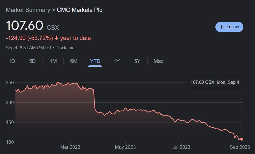 CMC Markets Names Albert Soleiman as New CFO