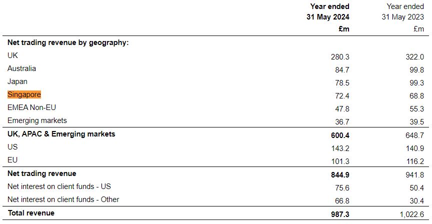 'Largest Traders' in Singapore Save IG in FY24