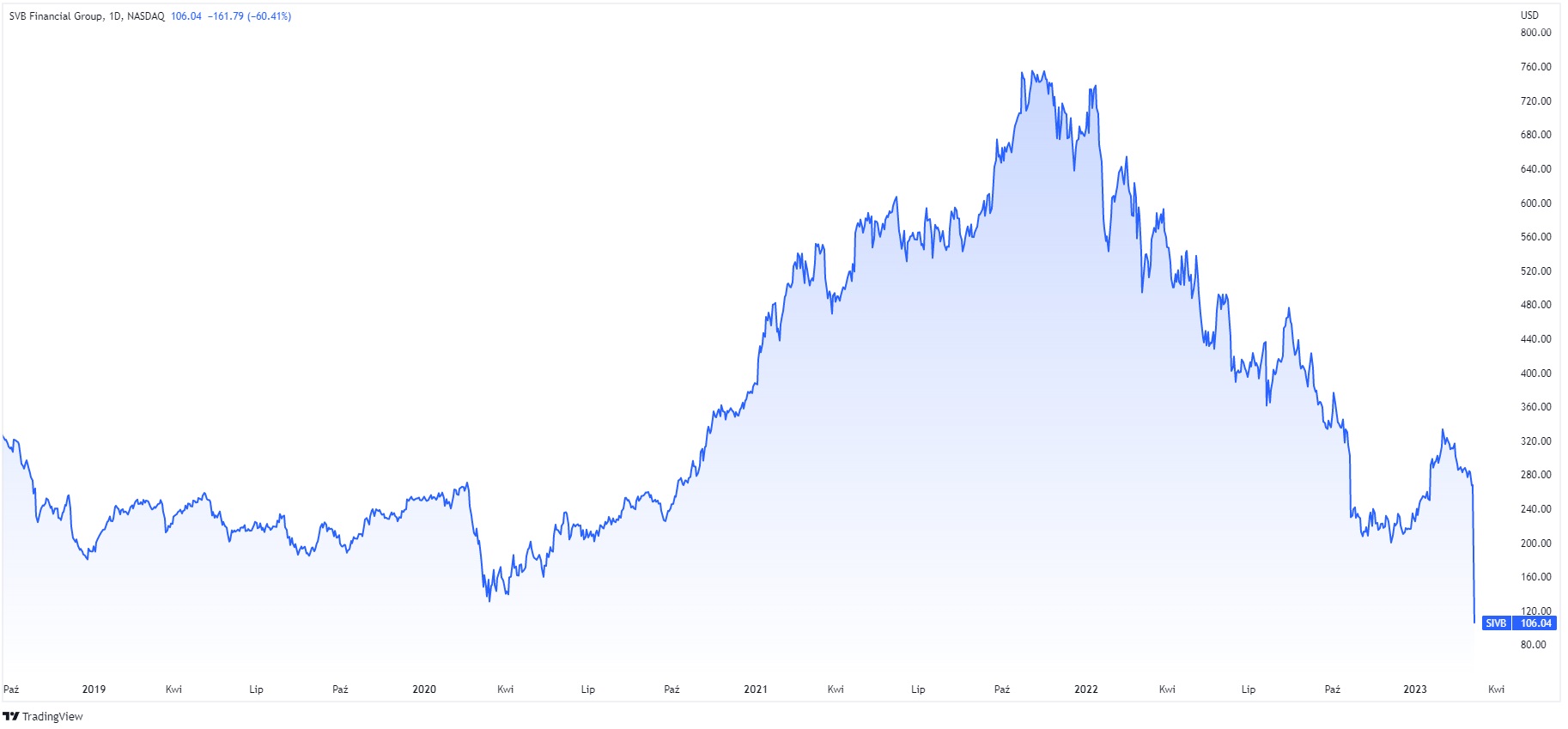 SVB Collapse Triggers Investigations by DoJ and SEC