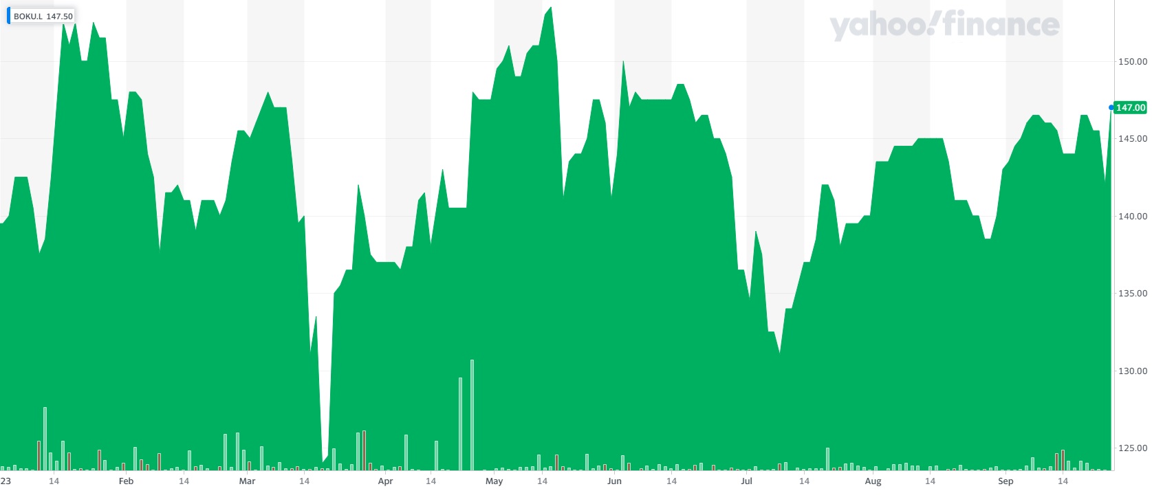 Boku Inc. Soars High with 26% Revenue Boost Amid CEO's Exit