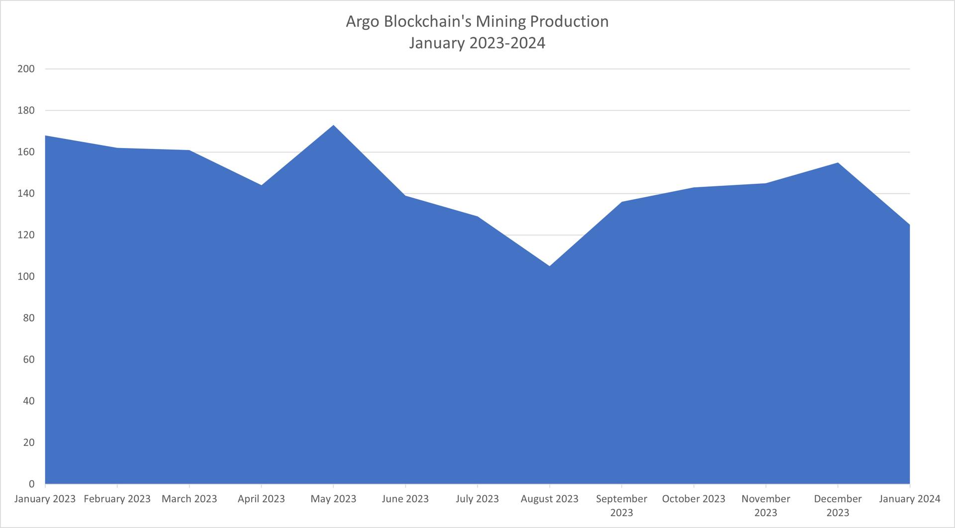 Bitcoin Winter Hits Argo: Sluggish Crypto Start in 2024