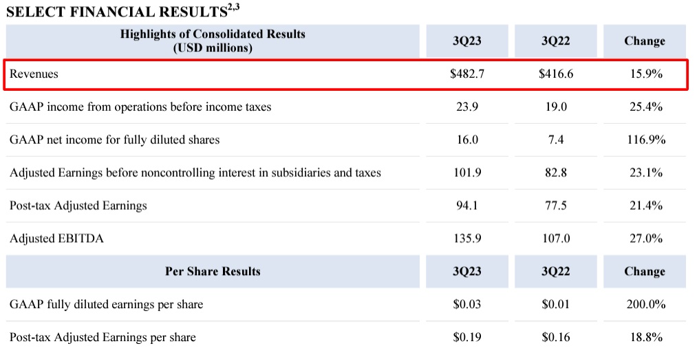 BGC Group's Q3 Revenue Surges Amid Year-to-Date Concerns