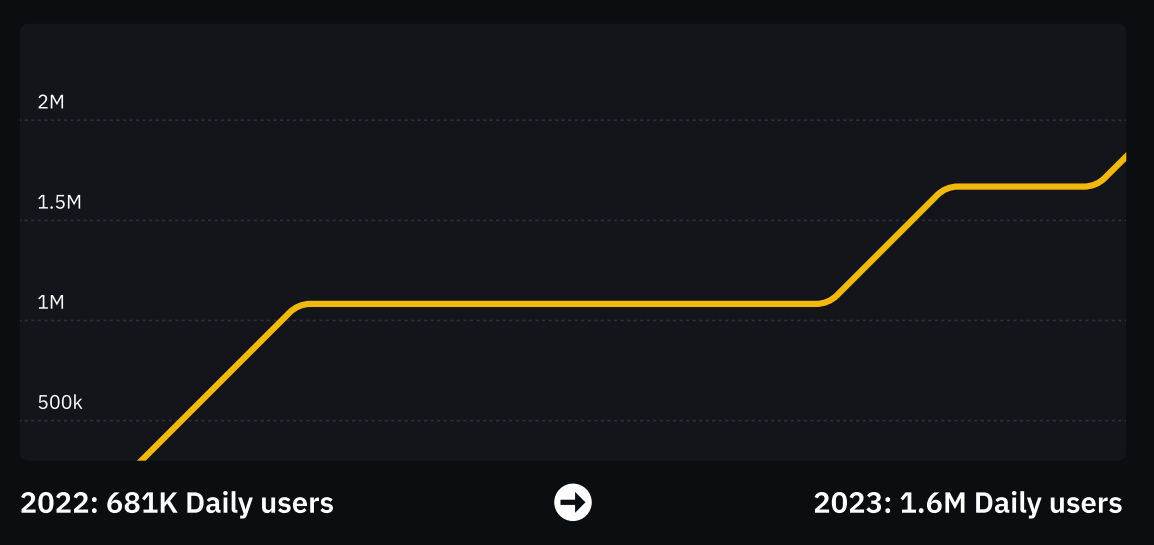 Binance Marks Record Year with 40M New Users in 2023