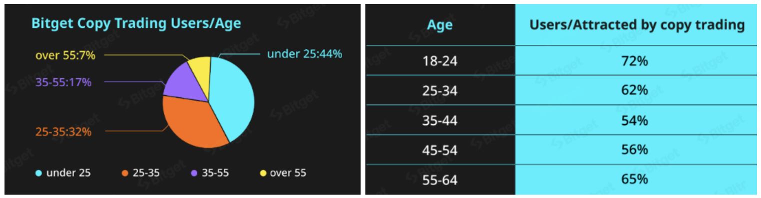 Bitget Marks 2023 End with 94% Jump in Spot Volumes