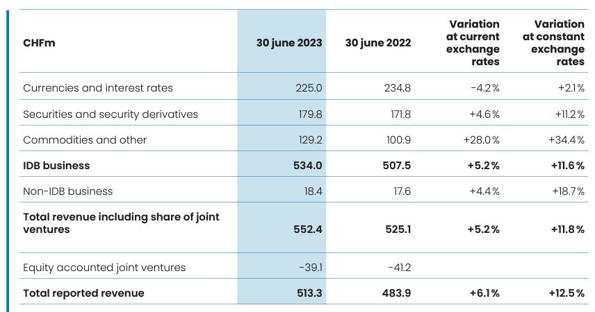 CFT Sees 41.9% Uptick in Operating Profit in H1 2023