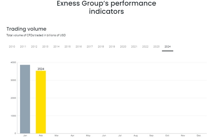 Exness Reports 9% Dip in February Trading Volumes despite Rise in ...