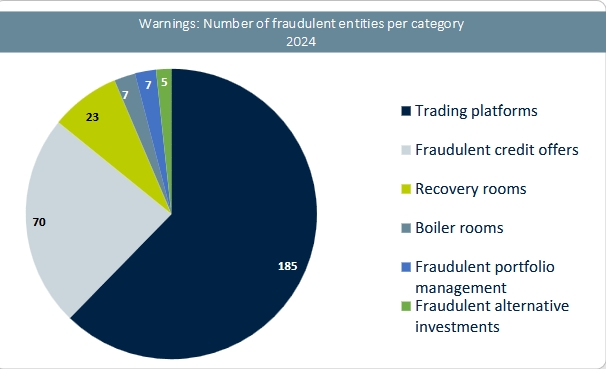 FSMA Reports €15.9 Million in H2 Fraud Losses and 297 Warnings in 2024