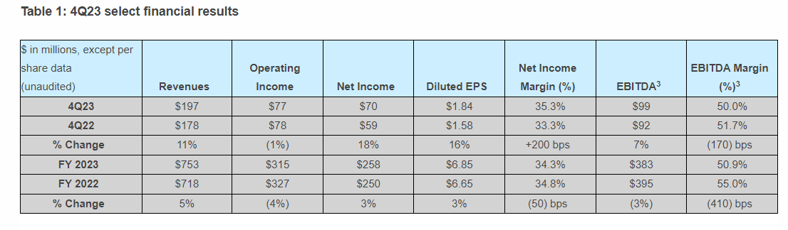 MarketAxess Reports Higher Income and Volume in 2023