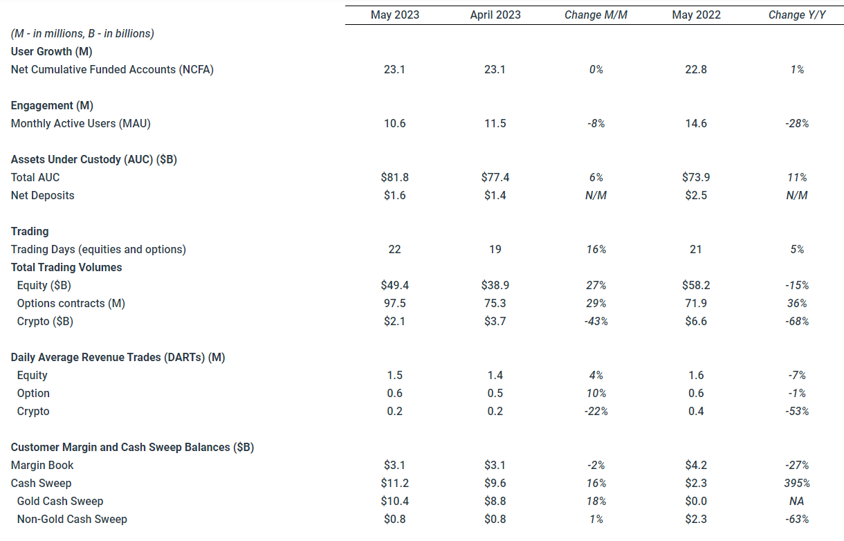 Robinhood Reports Decline in Users and Crypto Trading