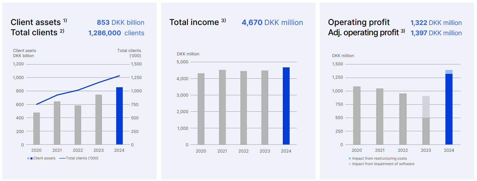 Saxo Bank Reports Record-Breaking 287% Profit Surge in 2024