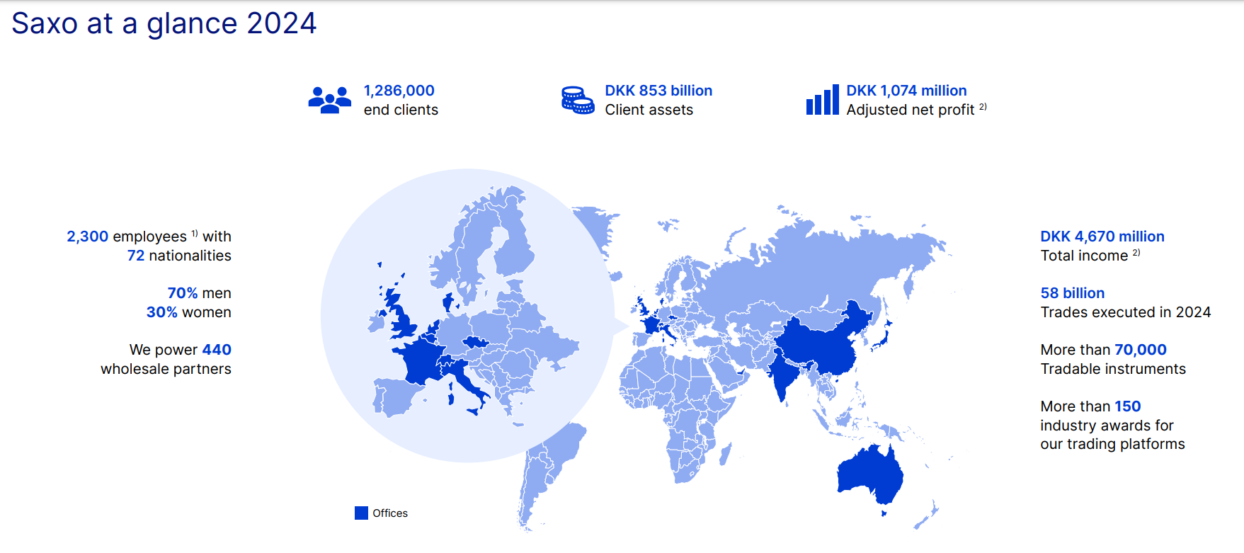 Saxo Bank Reports Record-Breaking 287% Profit Surge in 2024