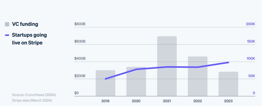 Stripe Surpasses $1 Trillion in Payment Volumes, Driven by ...
