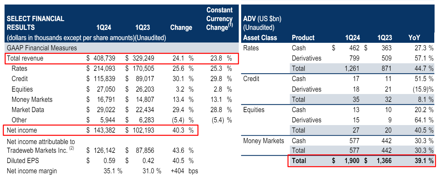 Tradeweb Q1 Revenue Jumps 24%, Boosted by Record Trading Volumes