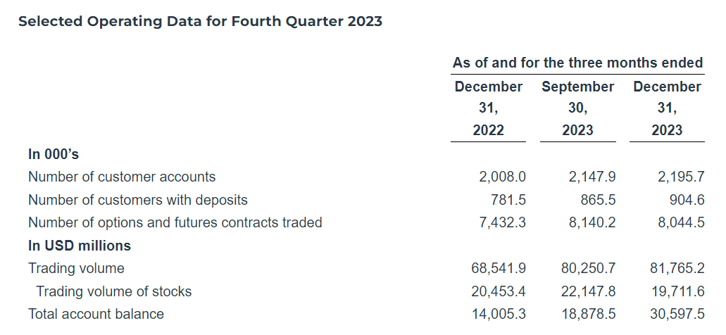 UP Fintech Attracts Record Assets, Doubles Account Balance in 2023