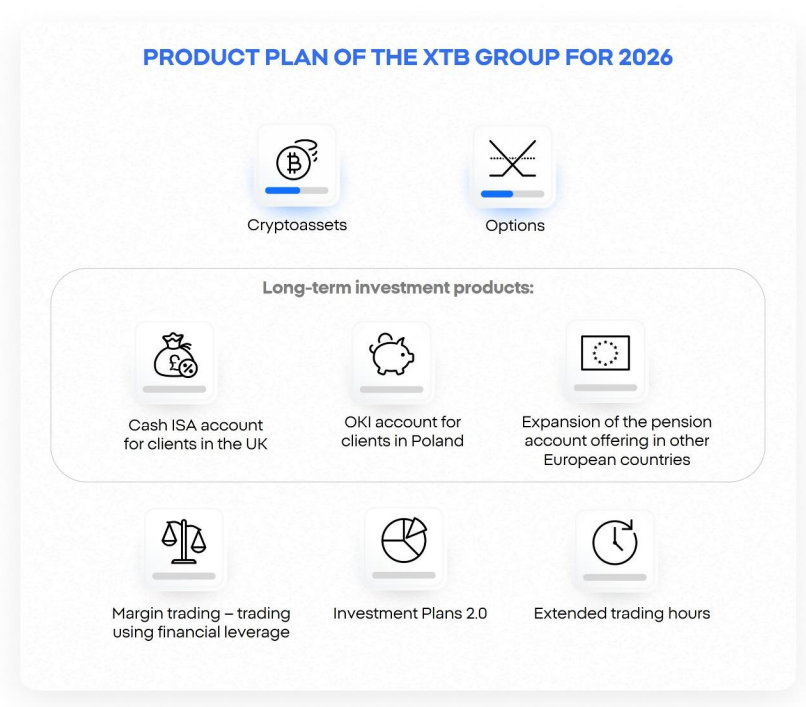 XTB Shares Surge 12% on Margin Trading and 24/5 Markets